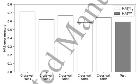Comparison Of The Final Generalization Mae Error Measure On The