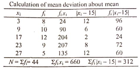 Calculate Mean Deviation About Mean From The Following Data X I