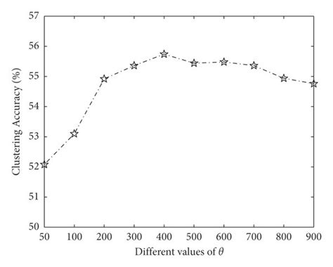 clustering accuracies of the proposed orlrs on six data sets with