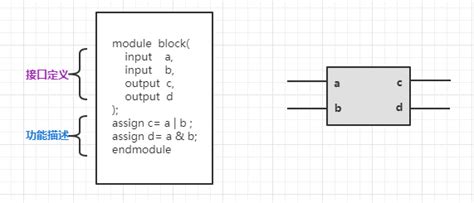 Verilog一文带你了解verilog基础语法 知乎