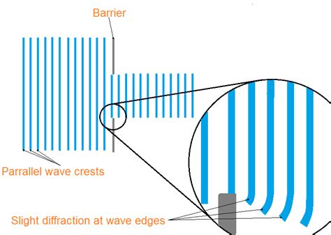 Physics Explained By Cats Things That Waves Do Part 2 Diffraction And Interference