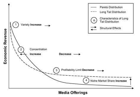 Media Market Structure From Pareto Long Tail Distribution Download Scientific Diagram