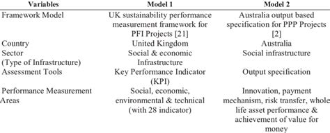 Comparison Ppp Framework Model Based On Country Download Table