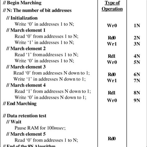 The Pseudo Code Of The 9N Algorithm For A Bit Oriented Memory Download Scientific Diagram