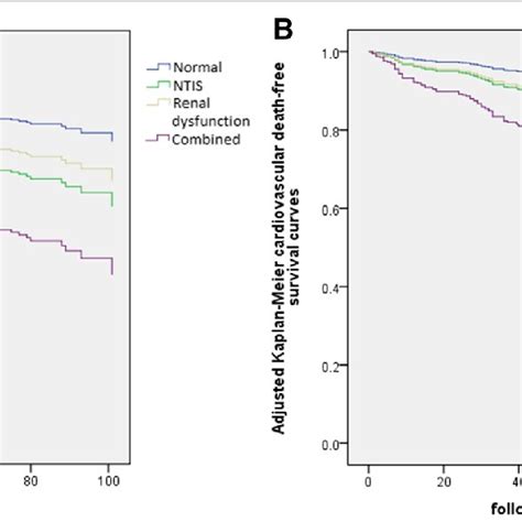 Adjusted Kaplan Meier Survival Curves Among The Four Groups A