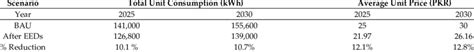 Average Unit Price And Total Unit Consumption Before And After EEDs Download Scientific Diagram