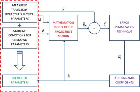 Figure 1 From The Analysis Of The 35 Mm Artillery Projectiles Motion Model Parameters