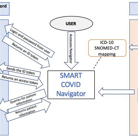 Architecture Diagram Of The Smart Covid Navigator Api Application Download Scientific Diagram