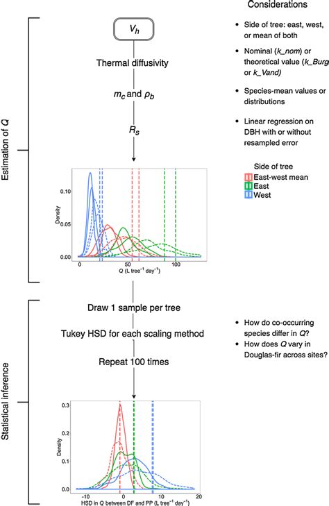 Resampling Based Estimation Of Whole Tree Water Use Q Coupled With Download Scientific