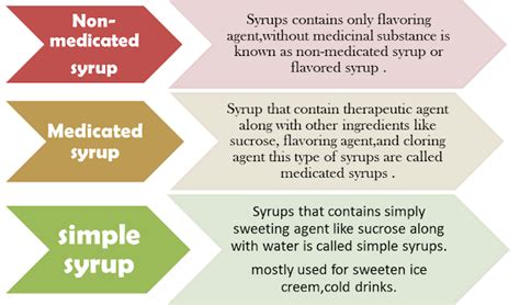 Preparation Of Simple Syrup B P And Usp By Using Heating