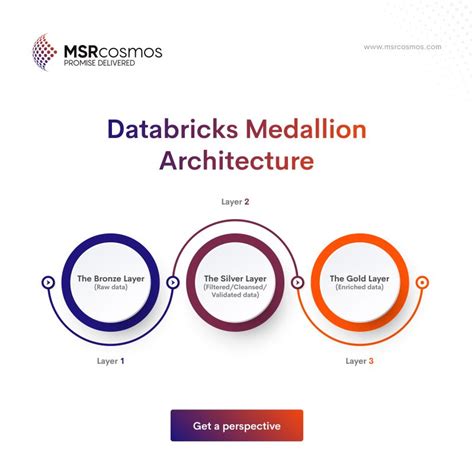 David D Breingan Iii On Linkedin Databricks Medallion Architecture