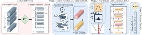 A Coarse To Fine Pseudo Labeling Framework For Unsupervised Video Anomaly Detection