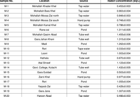 Radon Concentration In Drinking Water Samples Download Table