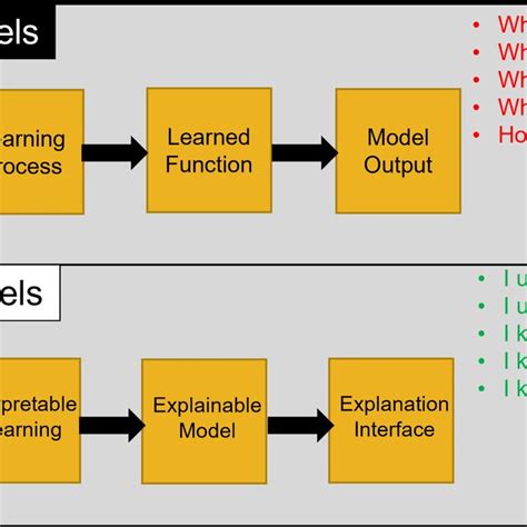 Pitfalls Of Using Models As Black Box Functions Vs Advantages Of Download Scientific Diagram