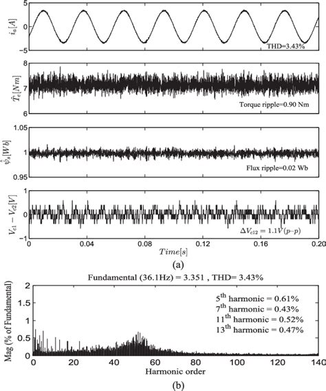 Figure 5 From Finite State Predictive Torque Control Of Induction Motor Supplied From A Three