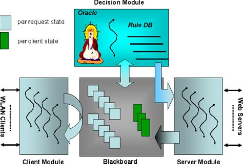 Figure 4 From The Power Aware Streaming Proxy Architecture Semantic Scholar