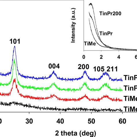 The Wide Angle And Small Angle Insert Xrd Patterns Of Selected Tialk