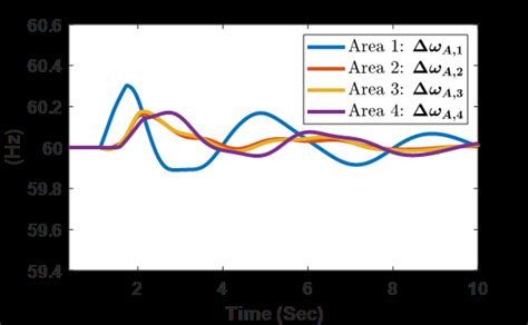Area Coi Speed With Latched Control Using The Multi Loop Control