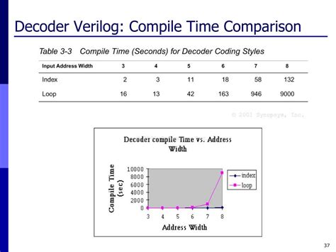 Ppt Ece 551 Digital System Design And Synthesis Powerpoint Presentation Id2404803
