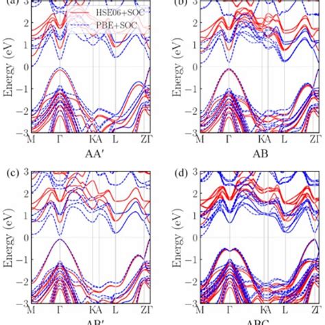the energy band structures of aa′ a ab b ab′ c and abc d
