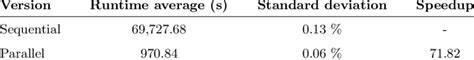 Speedup Obtained By The Cuda Parallel Version Of The Code Download Table