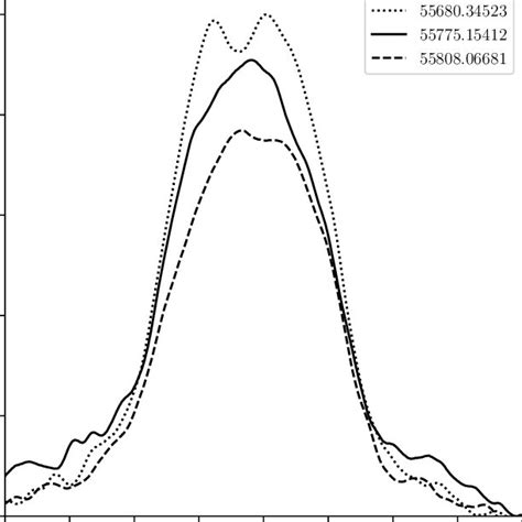 The Reduced í µí¼ 2 Of A Sinusoidal Fit As A Function Of Period For Download Scientific Diagram