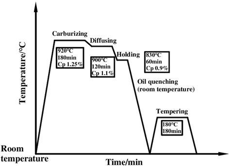 1 Carburizing Heat Treatment Process Download Scientific Diagram