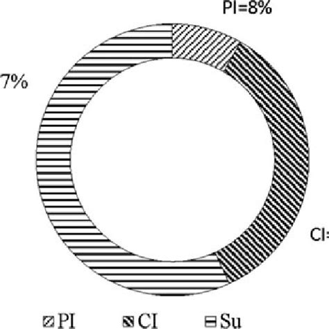 impact of input parameters on the output parameter in percentage