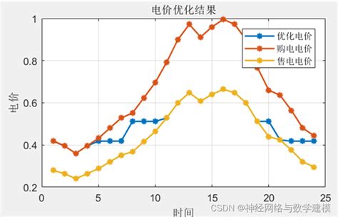 基于主从博弈的智能小区代理商定价策略及电动汽车充电管理论文复现——附代码 子模型混合整数规划 主从博弈 csdn博客