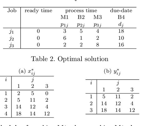 table 1 from distributed job shop scheduling using consensus