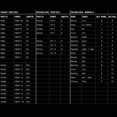 I Made A Chart For Binary And Hexadecimal Numbers And Prefixes Its