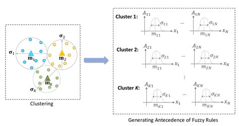 The Clustering Method To Identify Gaussian Parameters In The Antecedent Download Scientific