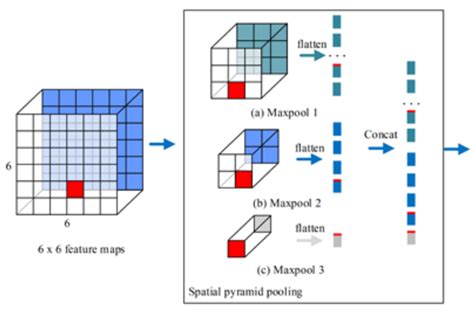 14 spatial pyramid pooling spp proposed in [86] the structure in