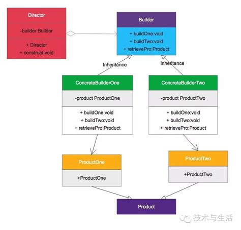 java设计模式中构造者模式怎么用 大数据 亿速云