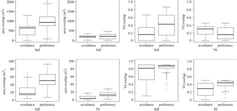 Boxplots Showing The Degree Of Pairwise Overlap For Dyads Classified As Download Scientific