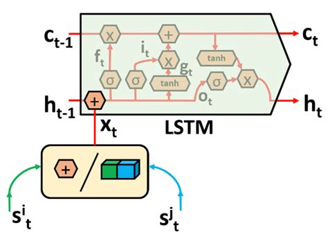 Early Fusion Add Concat Lstm Unit Download Scientific Diagram