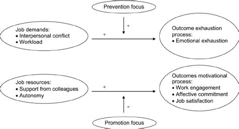 Research Model Describing The Expected Role Of Prevention And