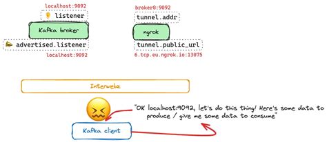 using apache kafka with ngrok