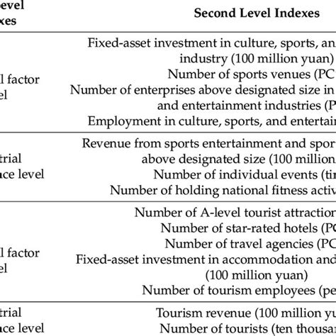 Evaluating Indicator System Of Convergence Development Of Sports And