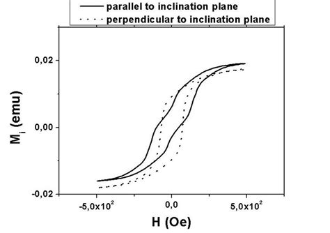 Magnetization Reversal Curves For The External Field Parallel To The Download Scientific