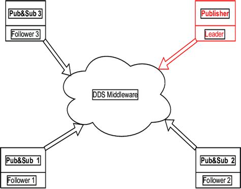 The Formation Structure Based On Dds Middleware Download Scientific
