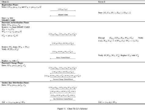 Figure 1 From Smart Card Based Password Authentication And User Anonymity Scheme Using Ecc And
