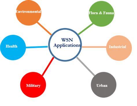 Overview Of The Most Popular Categories Of Applications Of Wsns