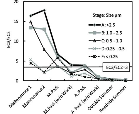 ec3 ec2 ratios in different size of particles collected from various