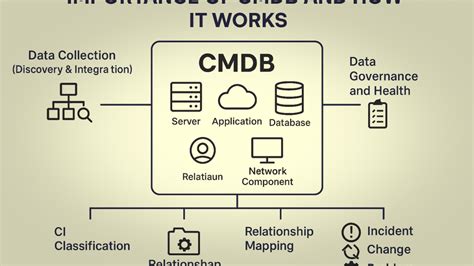 Why Cmdb Is The Backbone Of Modern It Operations
