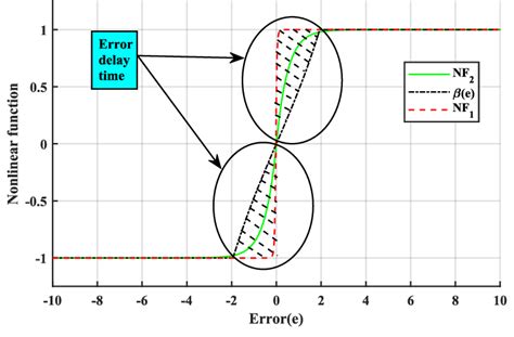 The Proposed Nonlinear Function B E T ð Þ A1 ¼ A3 ¼ 0 0355 A2 ¼ A4 ¼ Download Scientific