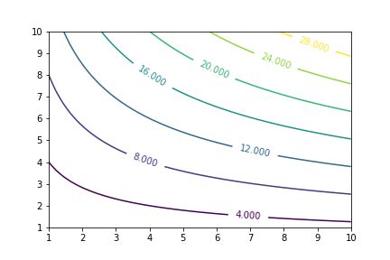Matplotlib Pyplot Loglog Contour With Labels Fix Angle Stack Overflow