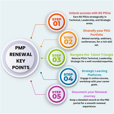 Understanding PDUs And Renewing Your PMP Certification