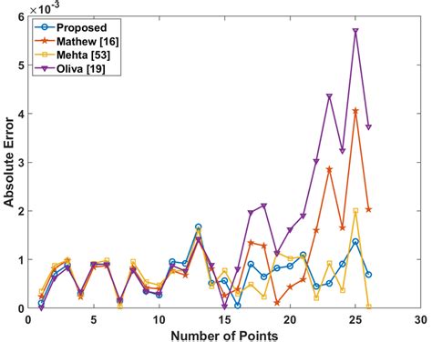 Comparison Of Absolute Errors For Silicon Cell Rtc France Download Scientific Diagram