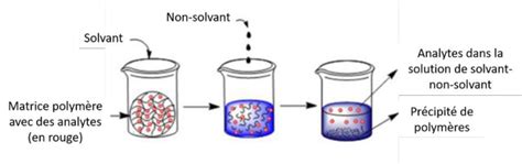 4 Méthode De Dissolution Précipitation Utilisée Pour Séparer Les